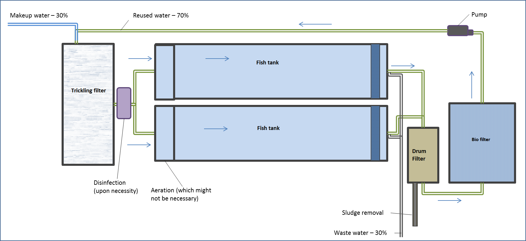 Recirculating aquaculture system | Wiki | Everipedia