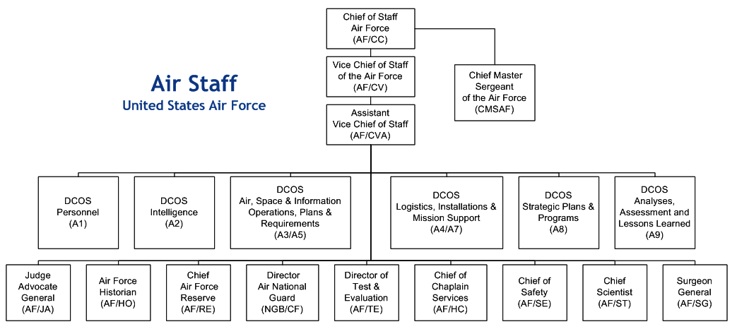 Structure of the United States Armed Forces | Wiki | Everipedia