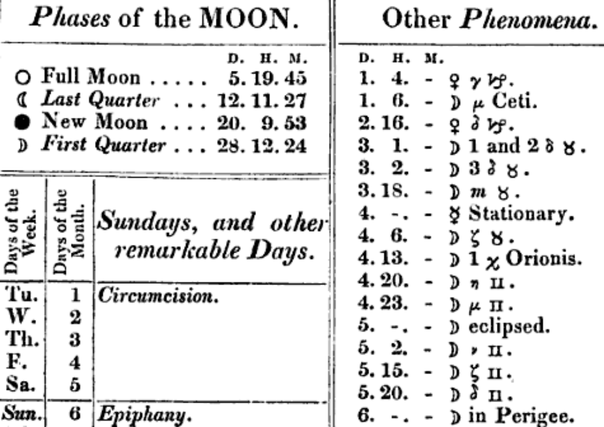 Astronomical Font And Astronomical Symbols